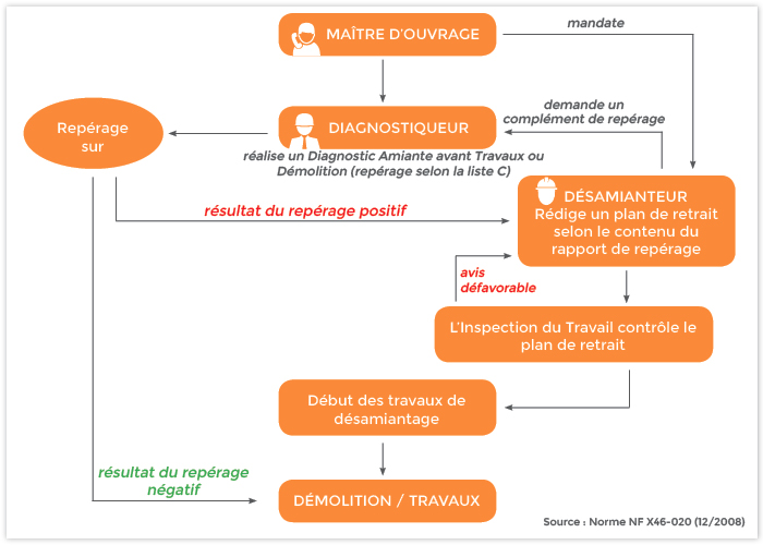 Le traitement des déchets amiantés Blog Allodiagnostic
